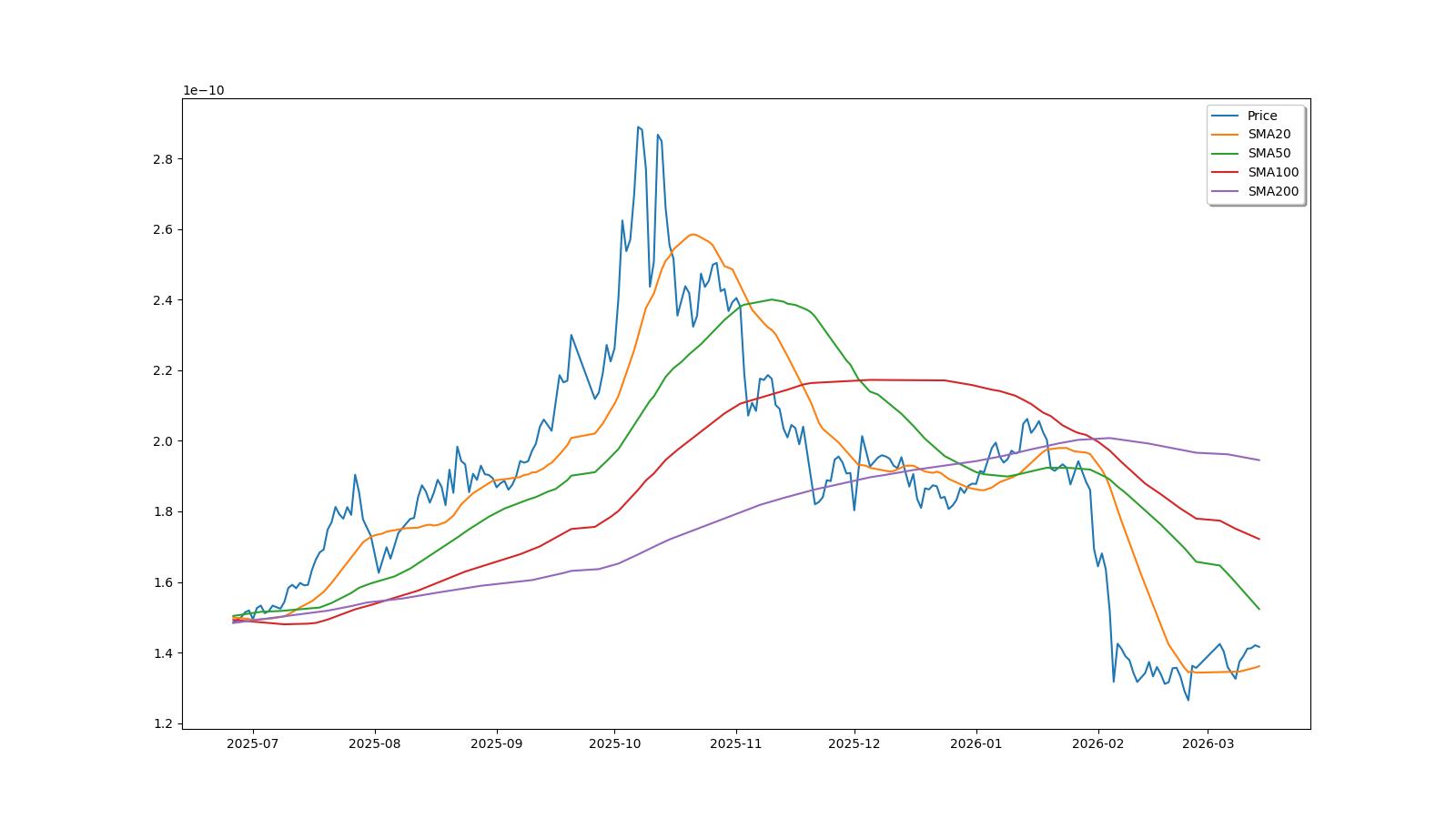 Saiyan Inu Simple Moving Averages