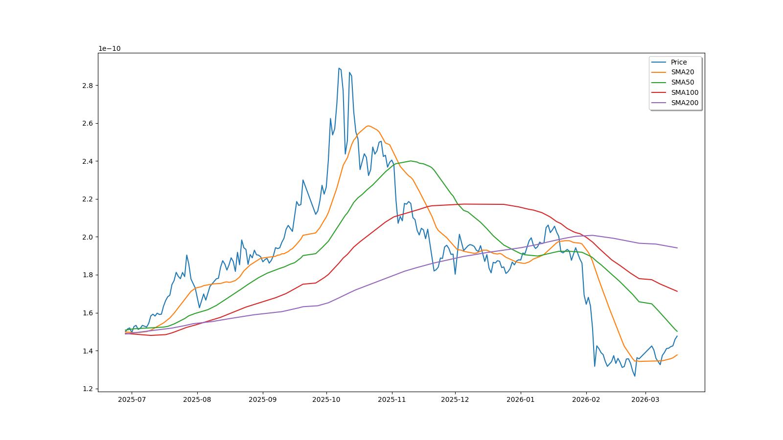 Saiyan Inu Simple Moving Averages