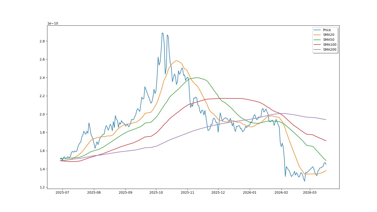 Saiyan Inu Simple Moving Averages