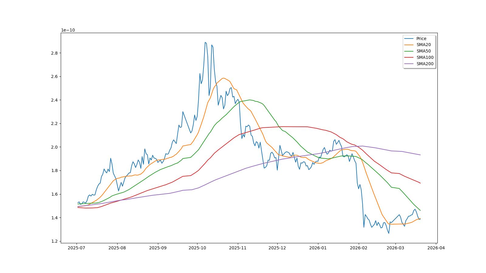 Saiyan Inu Simple Moving Averages