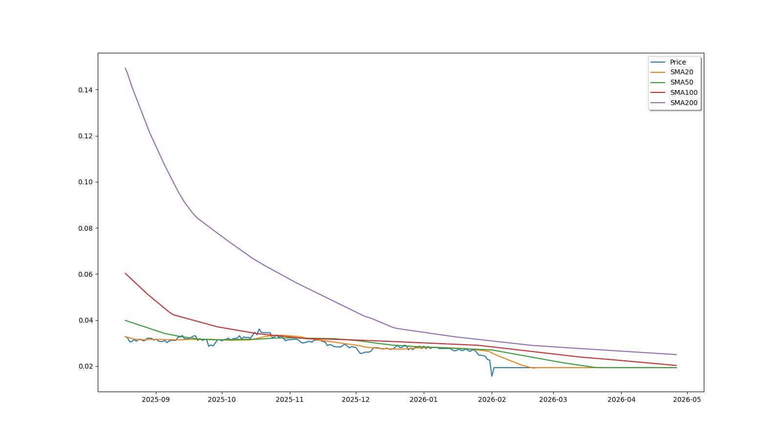 Sakai Vault Simple Moving Averages