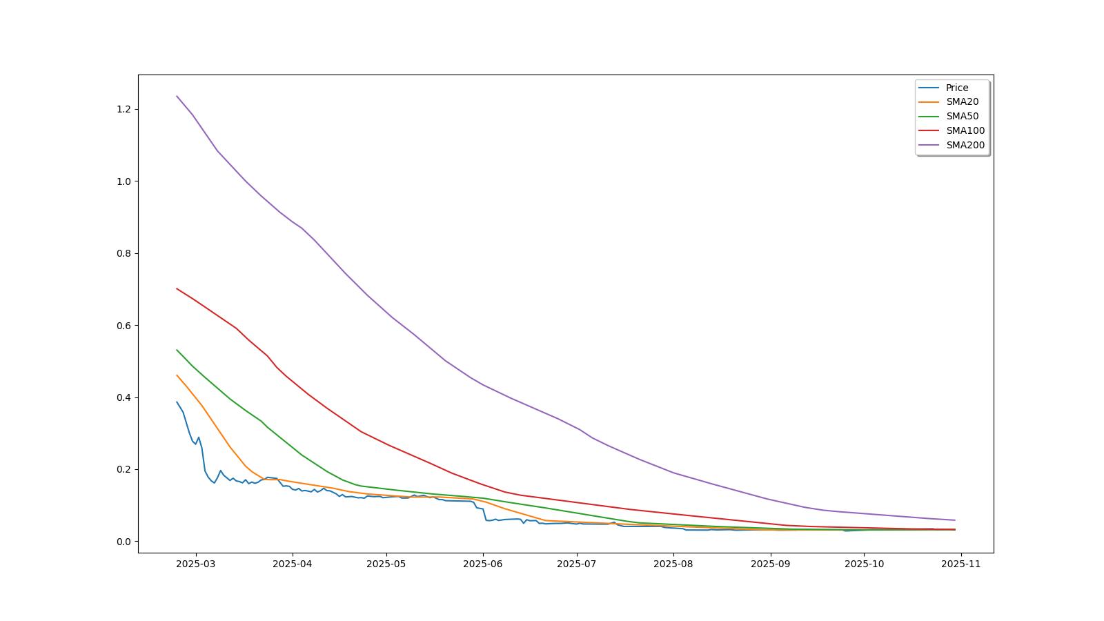 Sakai Vault Simple Moving Averages