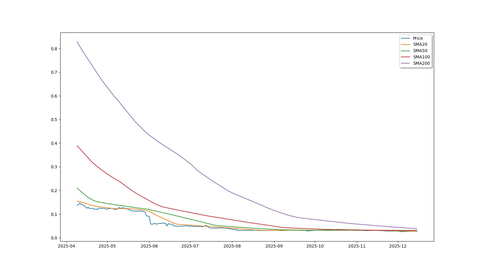 Sakai Vault Simple Moving Averages