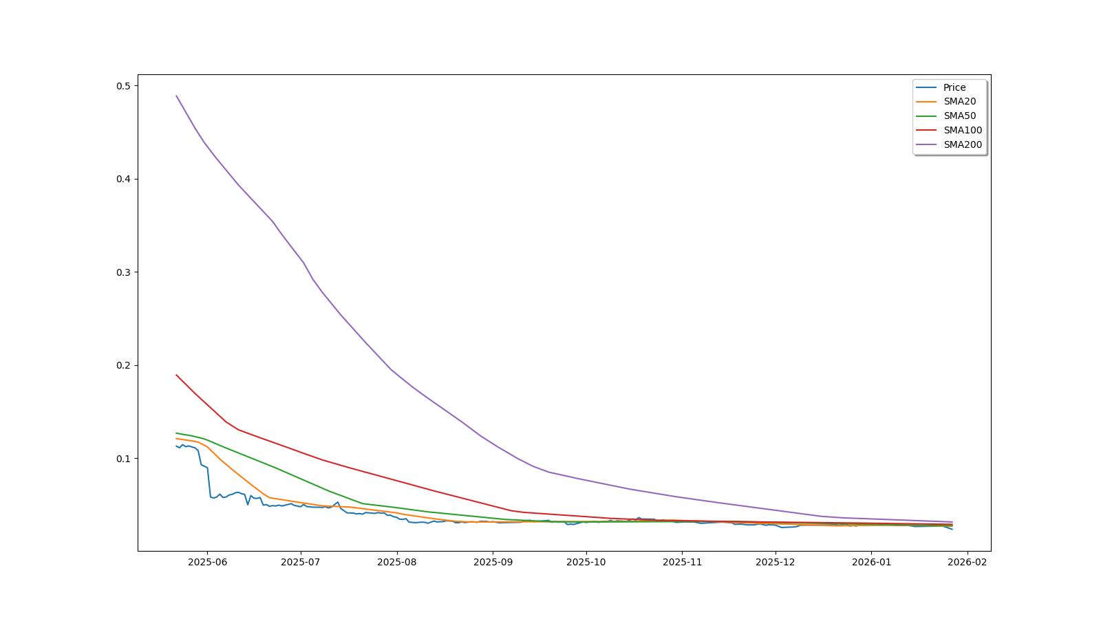 Sakai Vault Simple Moving Averages