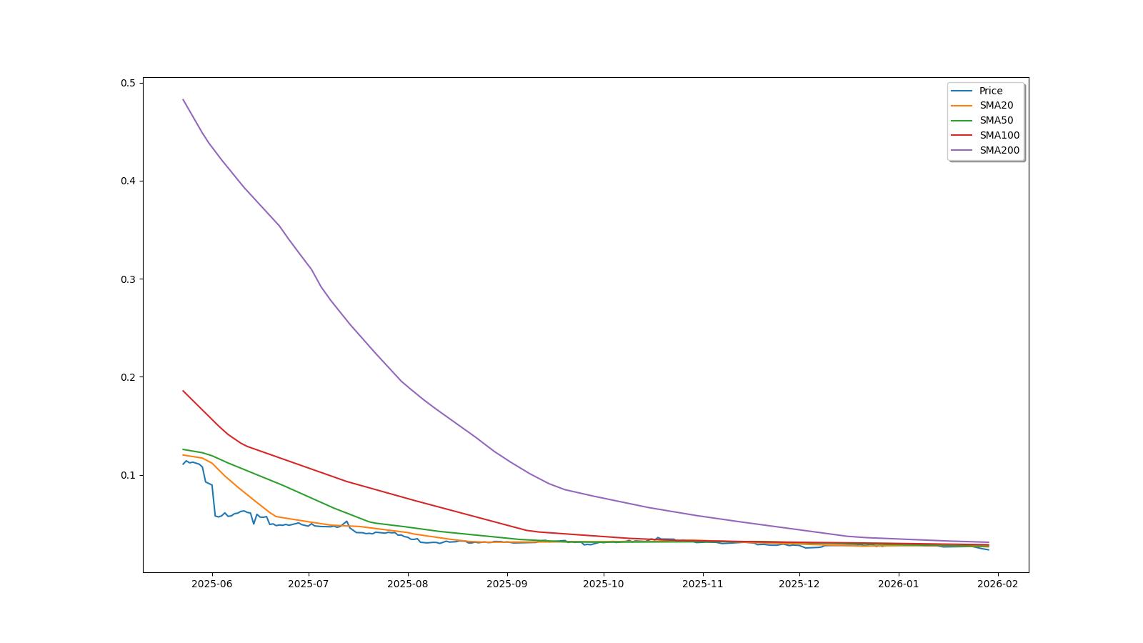 Sakai Vault Simple Moving Averages