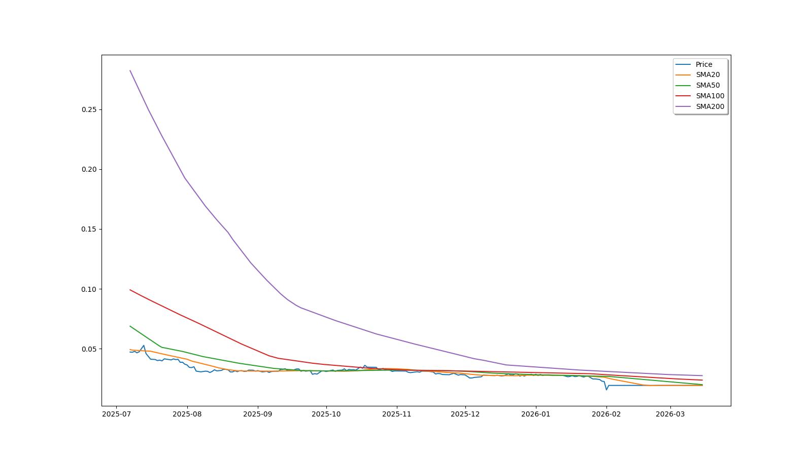 Sakai Vault Simple Moving Averages
