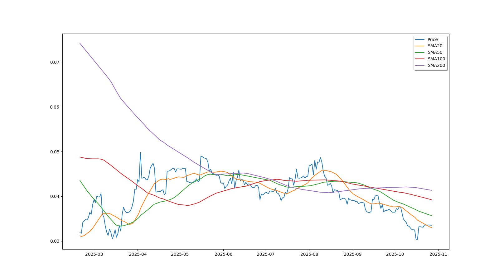 Sakaryaspor Simple Moving Averages