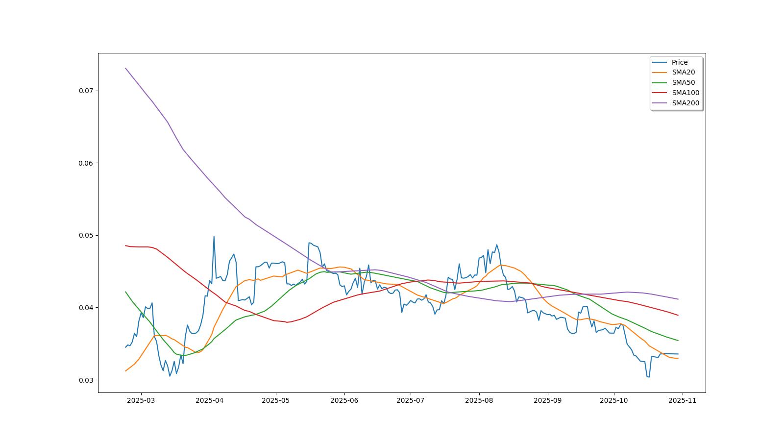 Sakaryaspor Simple Moving Averages