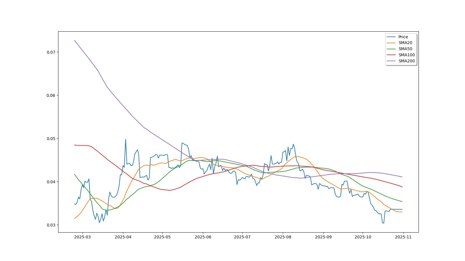 Sakaryaspor Simple Moving Averages