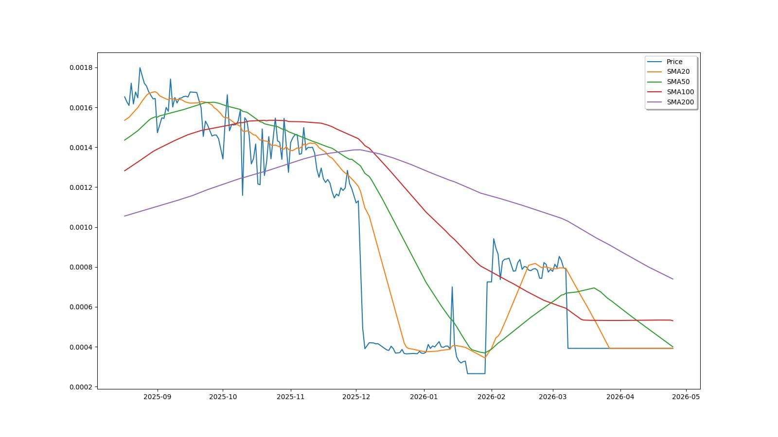 SakeToken Simple Moving Averages