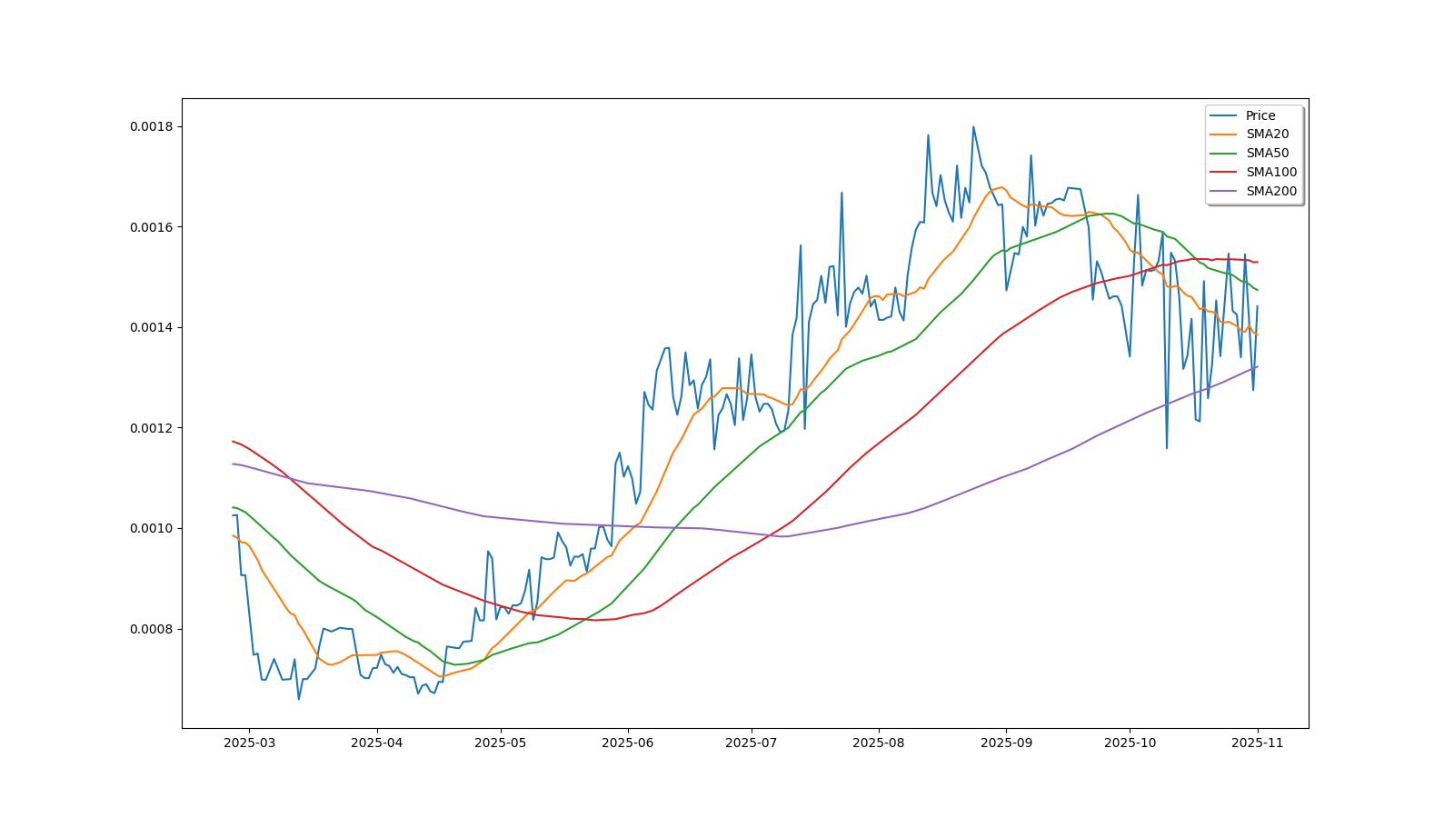 SakeToken Simple Moving Averages