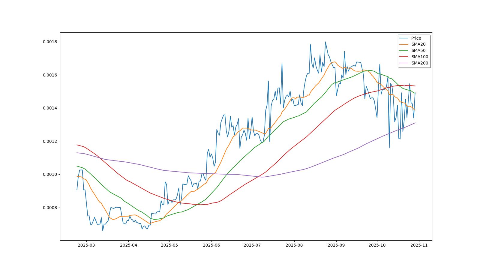 SakeToken Simple Moving Averages
