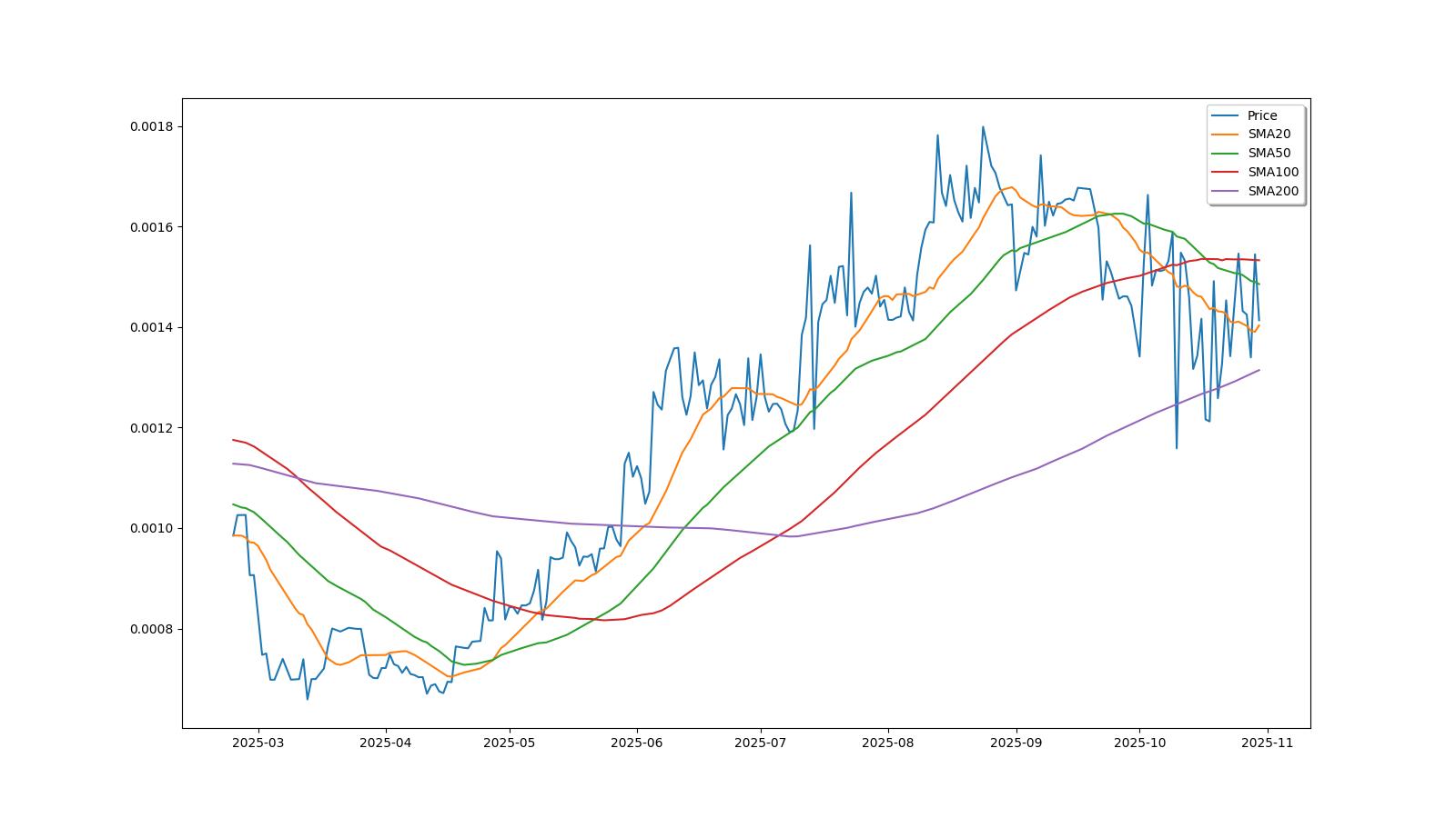 SakeToken Simple Moving Averages