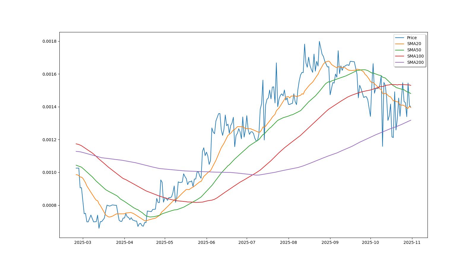 SakeToken Simple Moving Averages