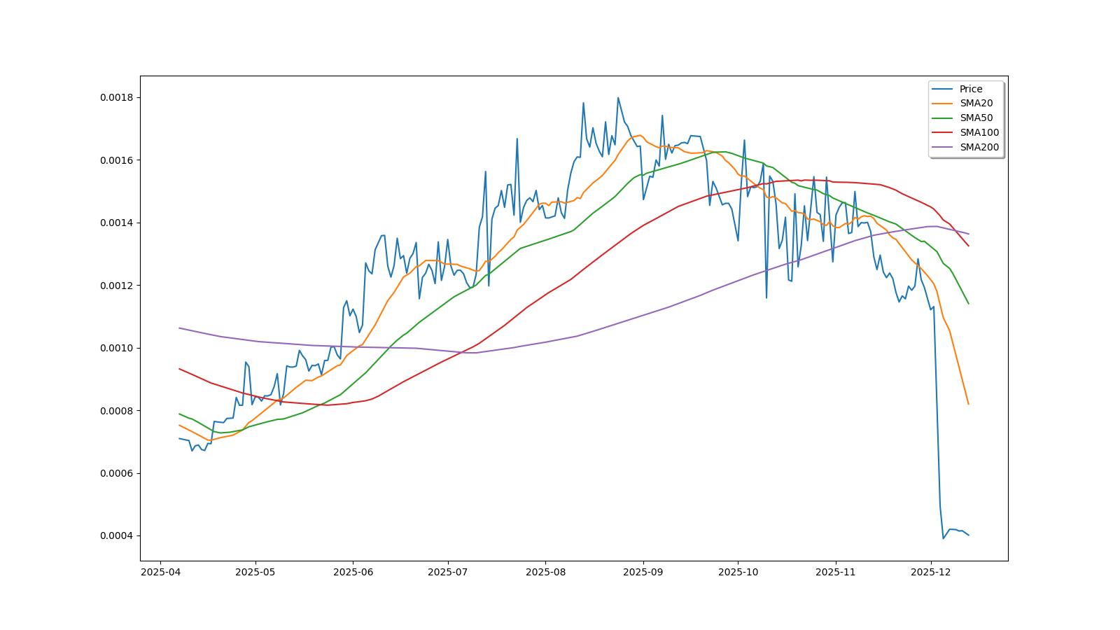 SakeToken Simple Moving Averages