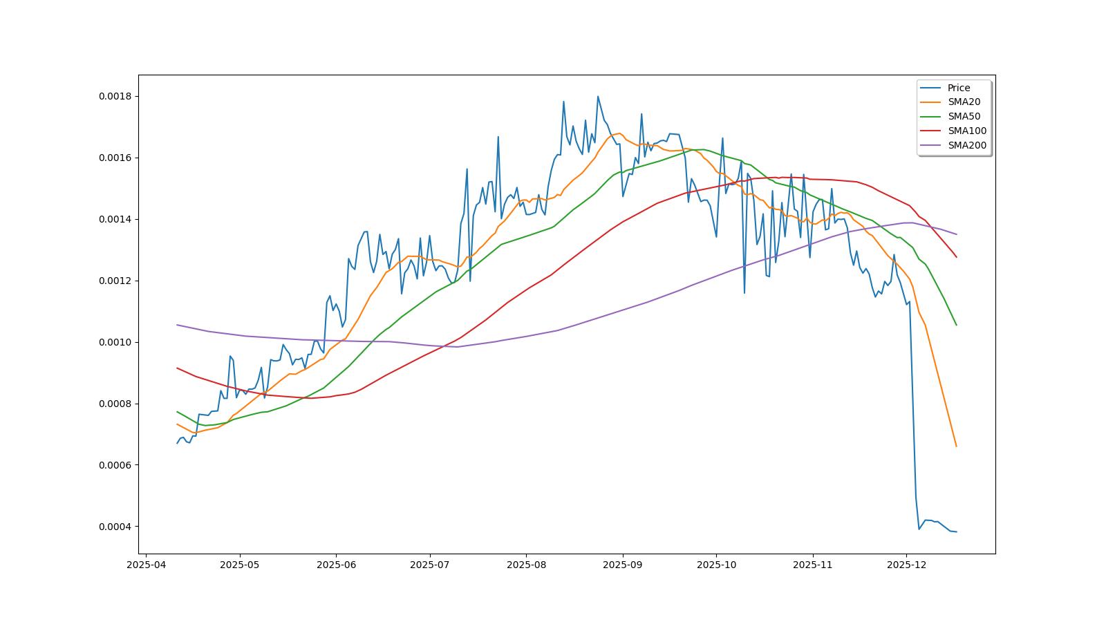 SakeToken Simple Moving Averages