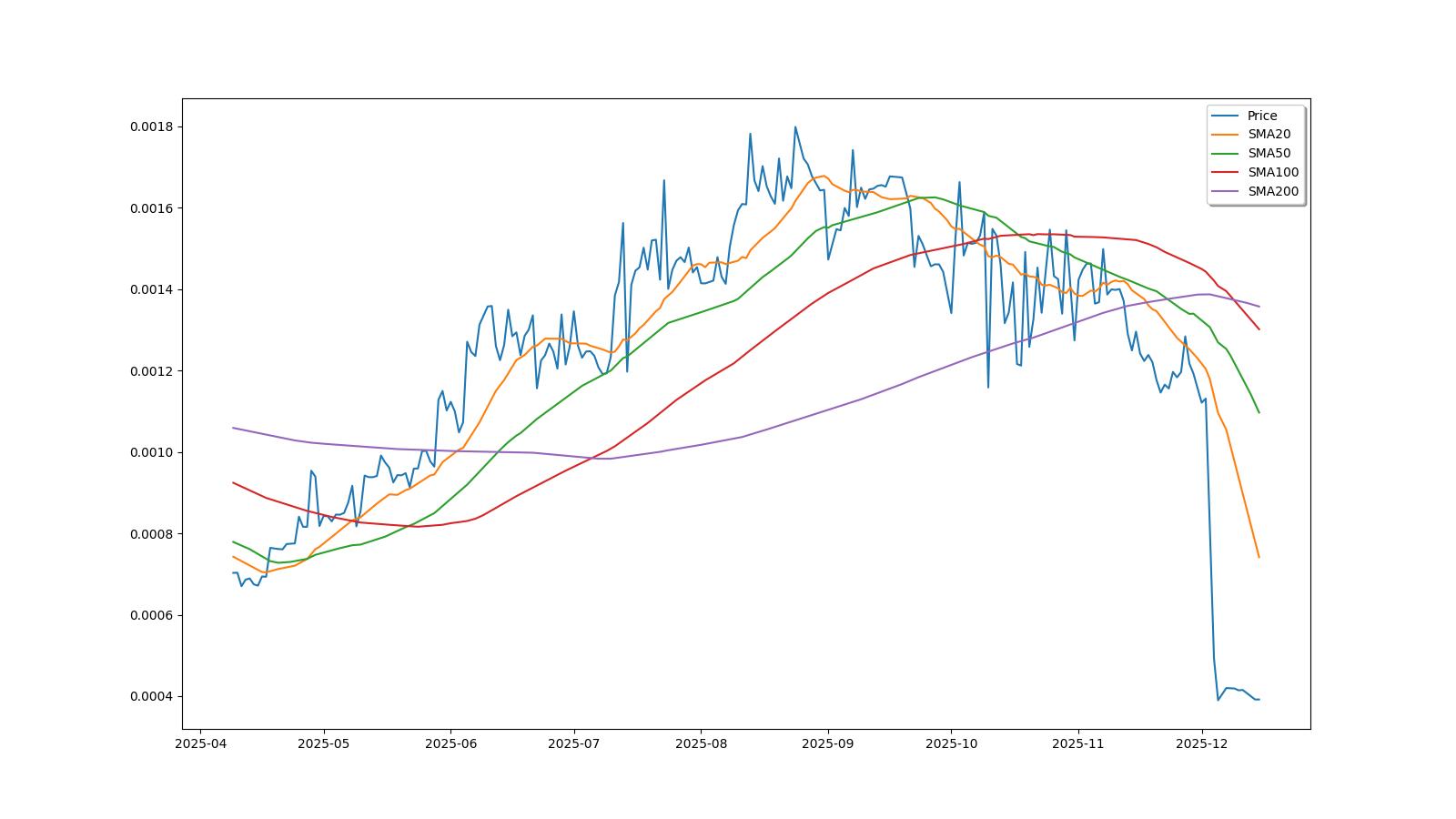 SakeToken Simple Moving Averages