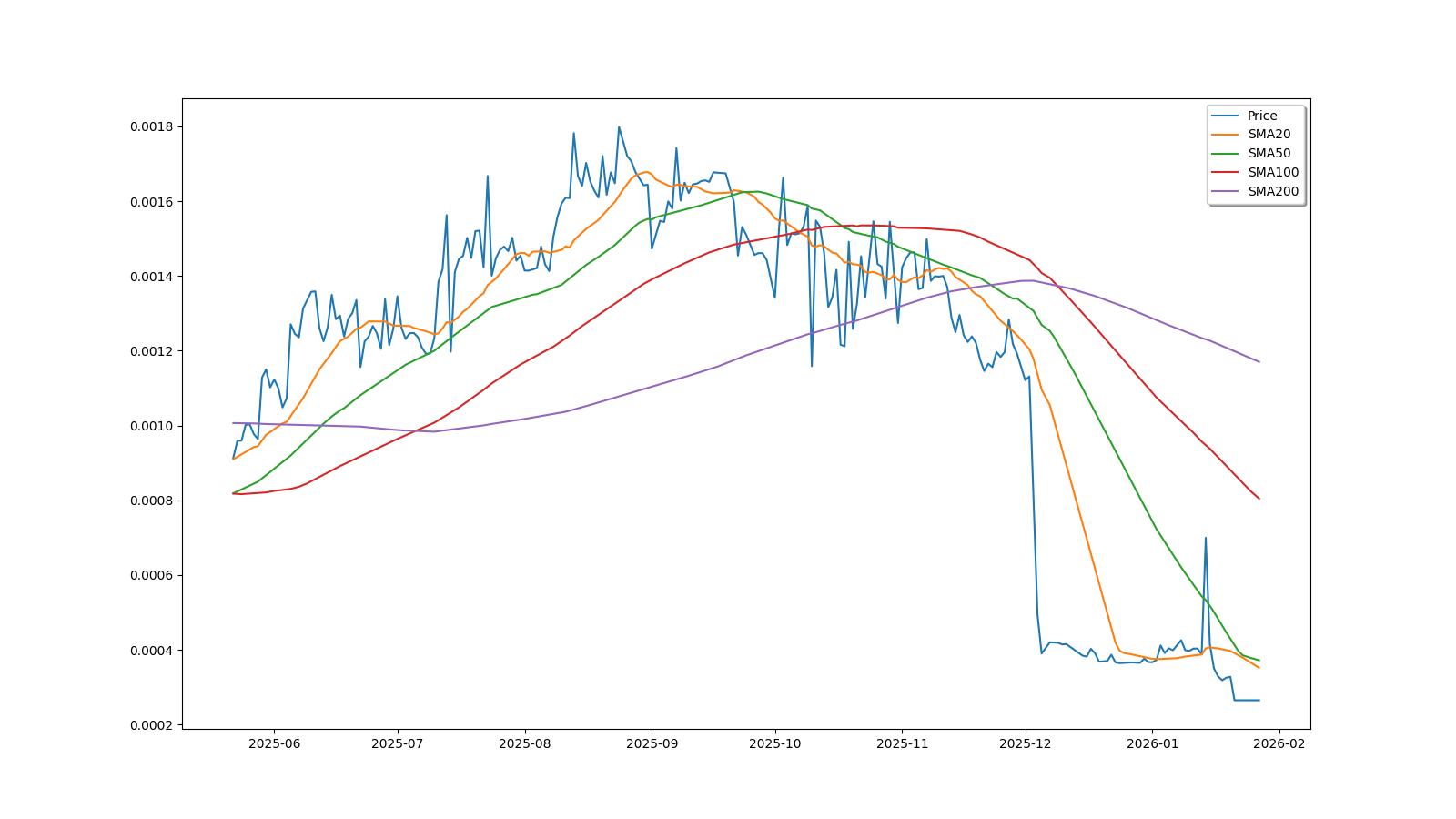 SakeToken Simple Moving Averages