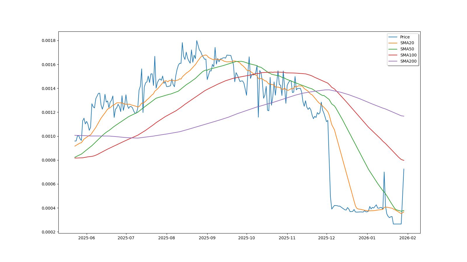 SakeToken Simple Moving Averages