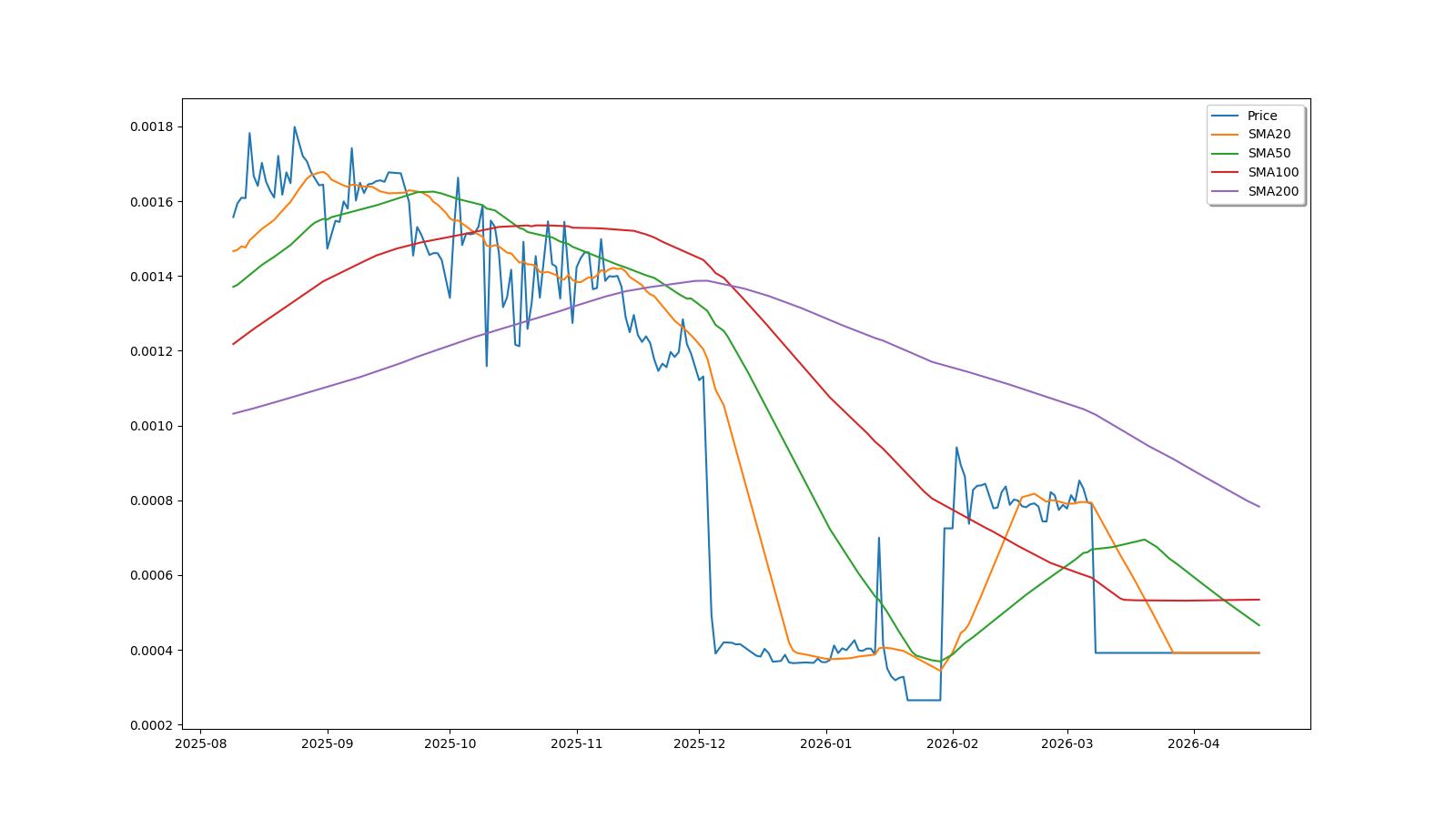 SakeToken Simple Moving Averages