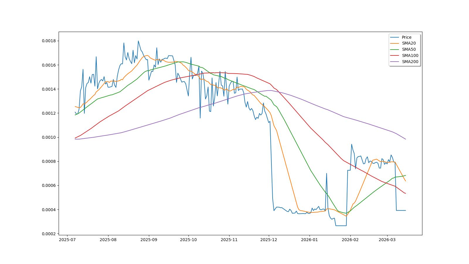 SakeToken Simple Moving Averages