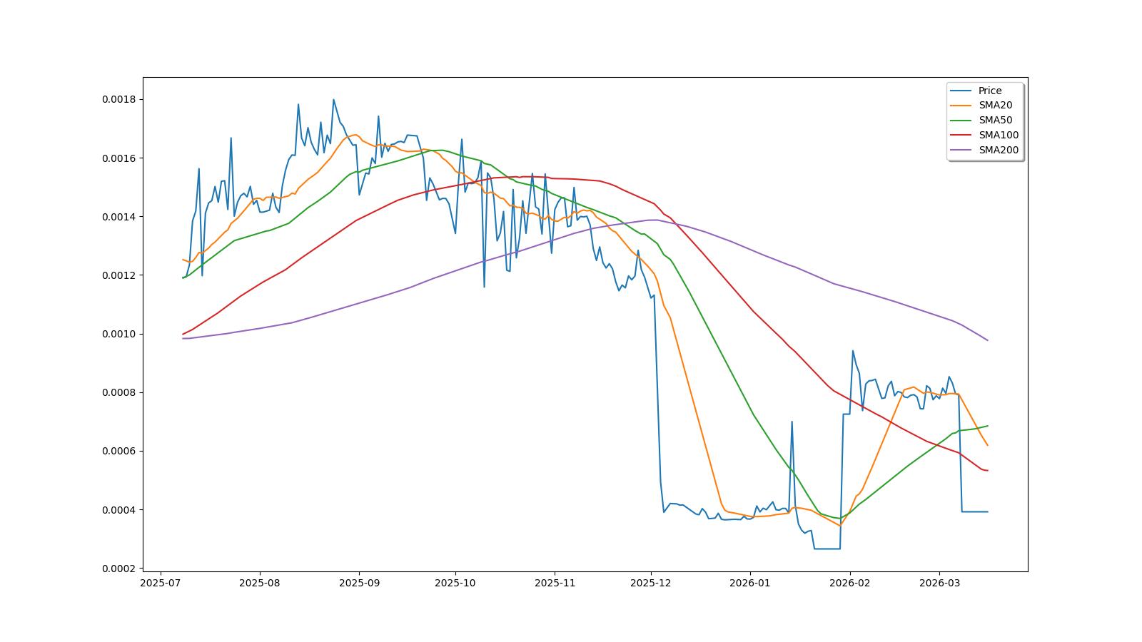 SakeToken Simple Moving Averages