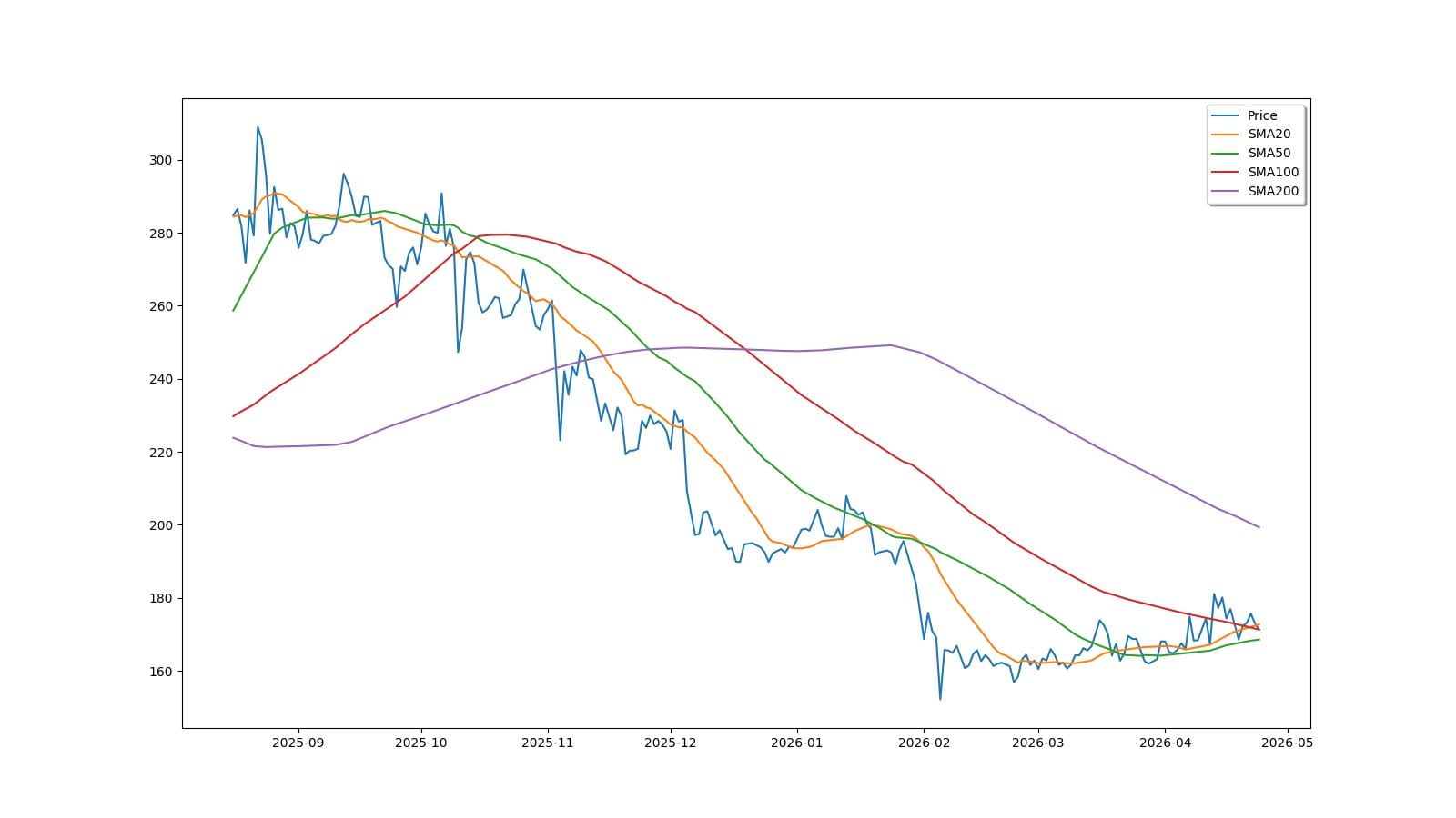 SAKE Simple Moving Averages