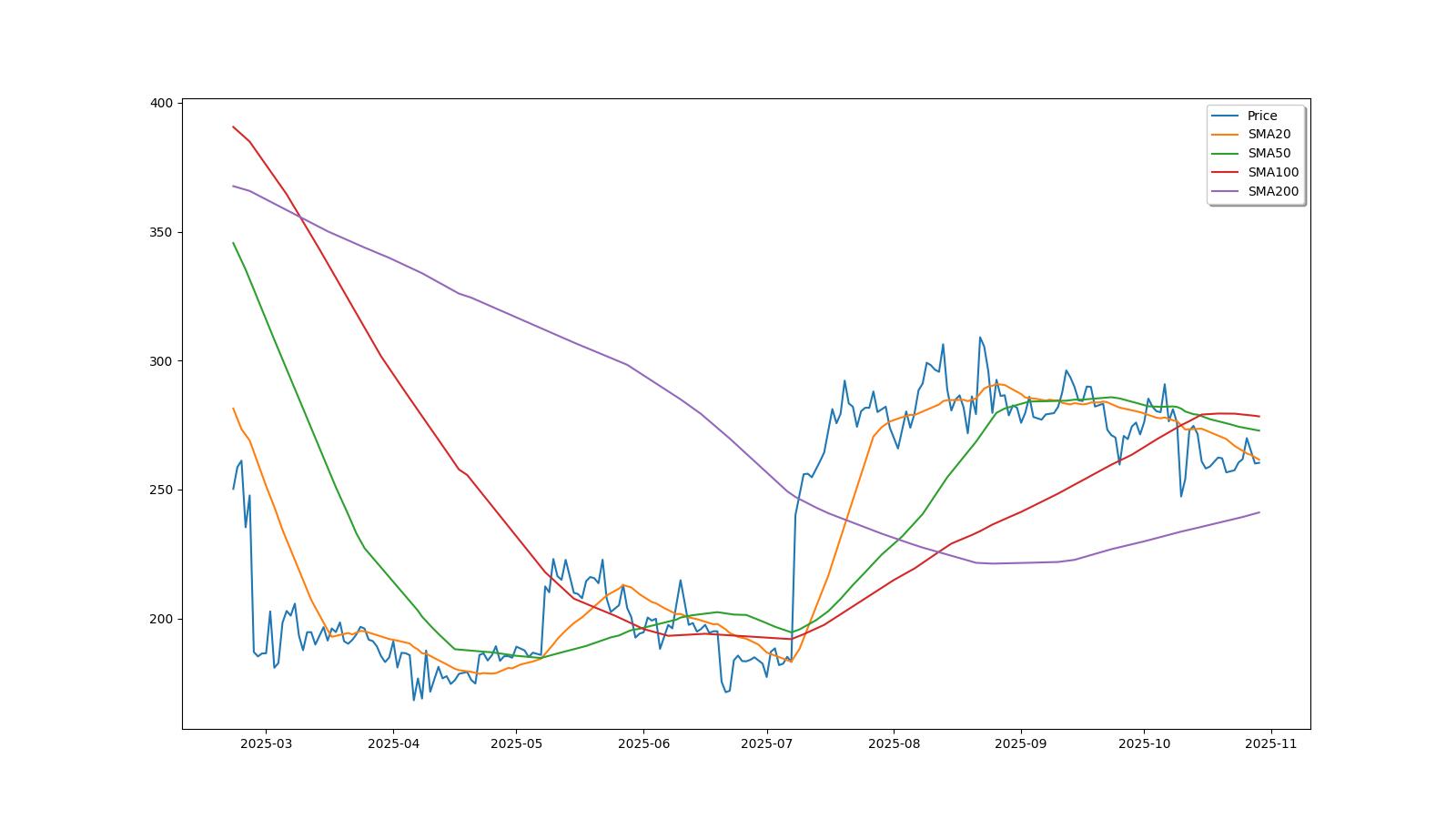SAKE Simple Moving Averages