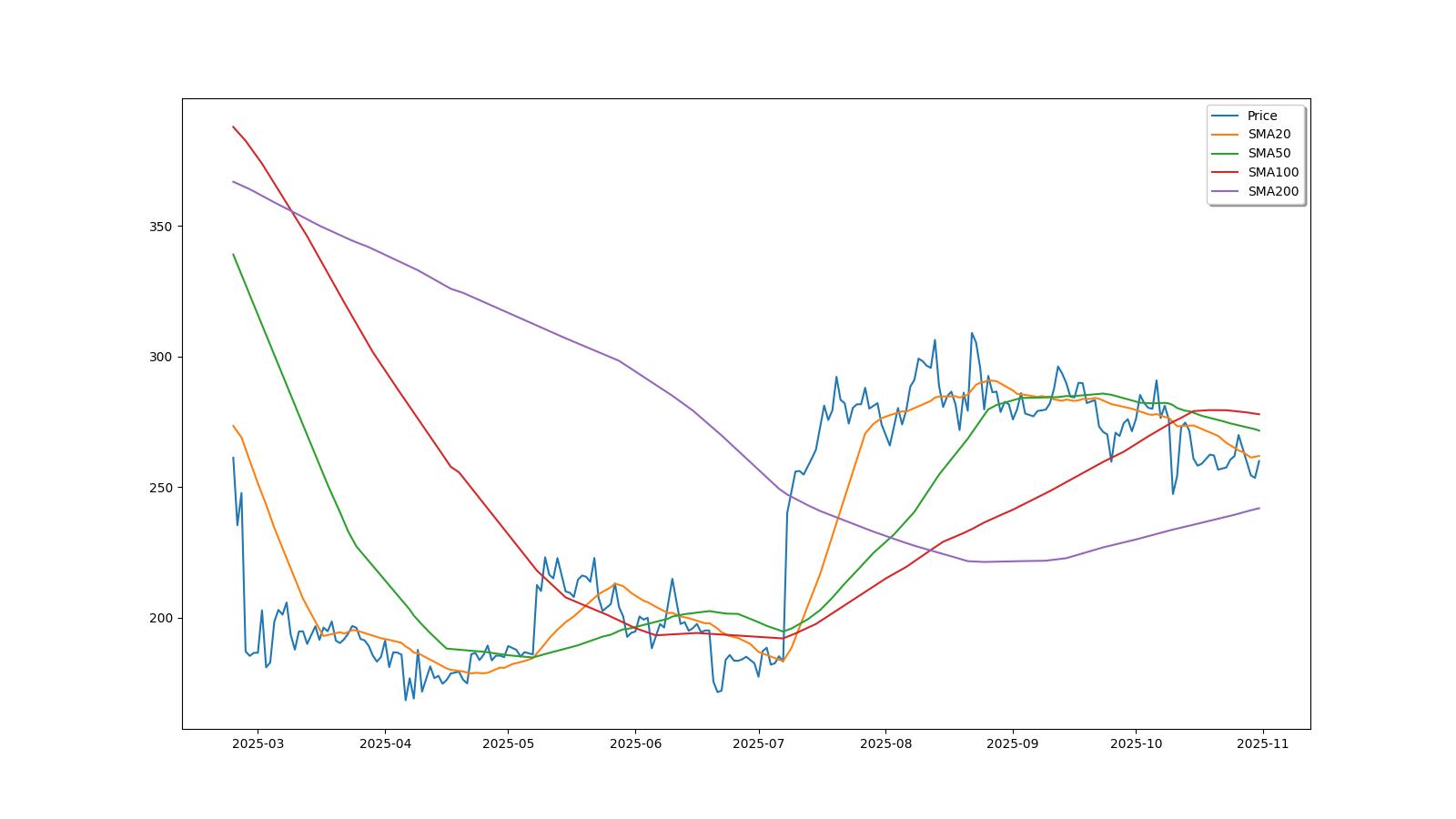 SAKE Simple Moving Averages