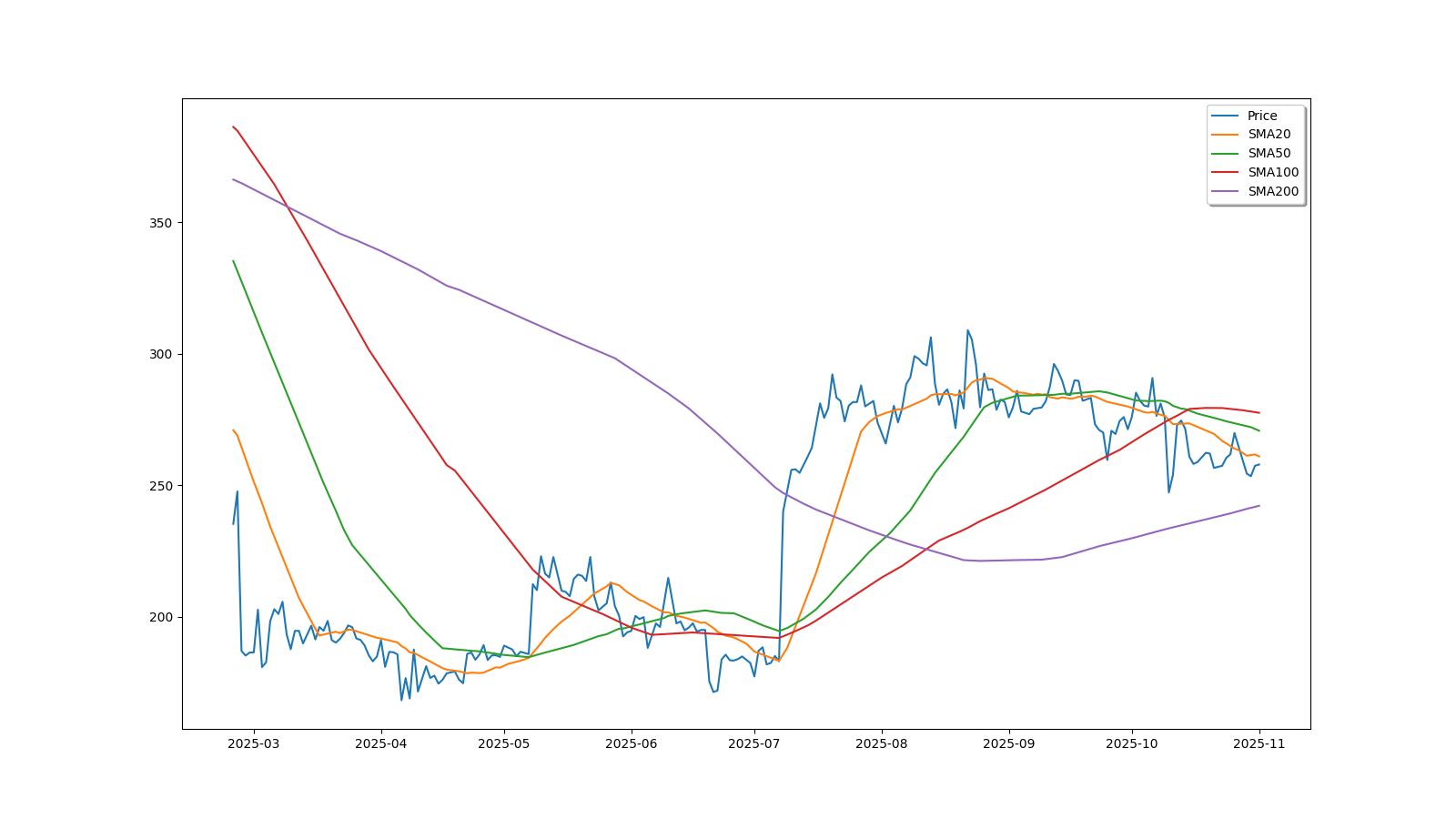SAKE Simple Moving Averages