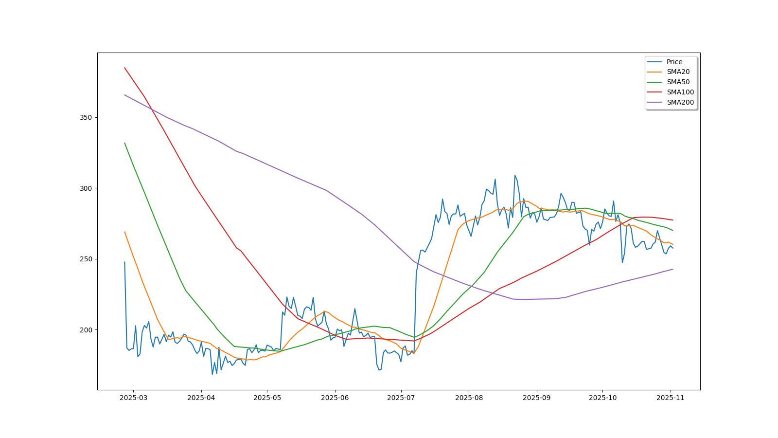 SAKE Simple Moving Averages