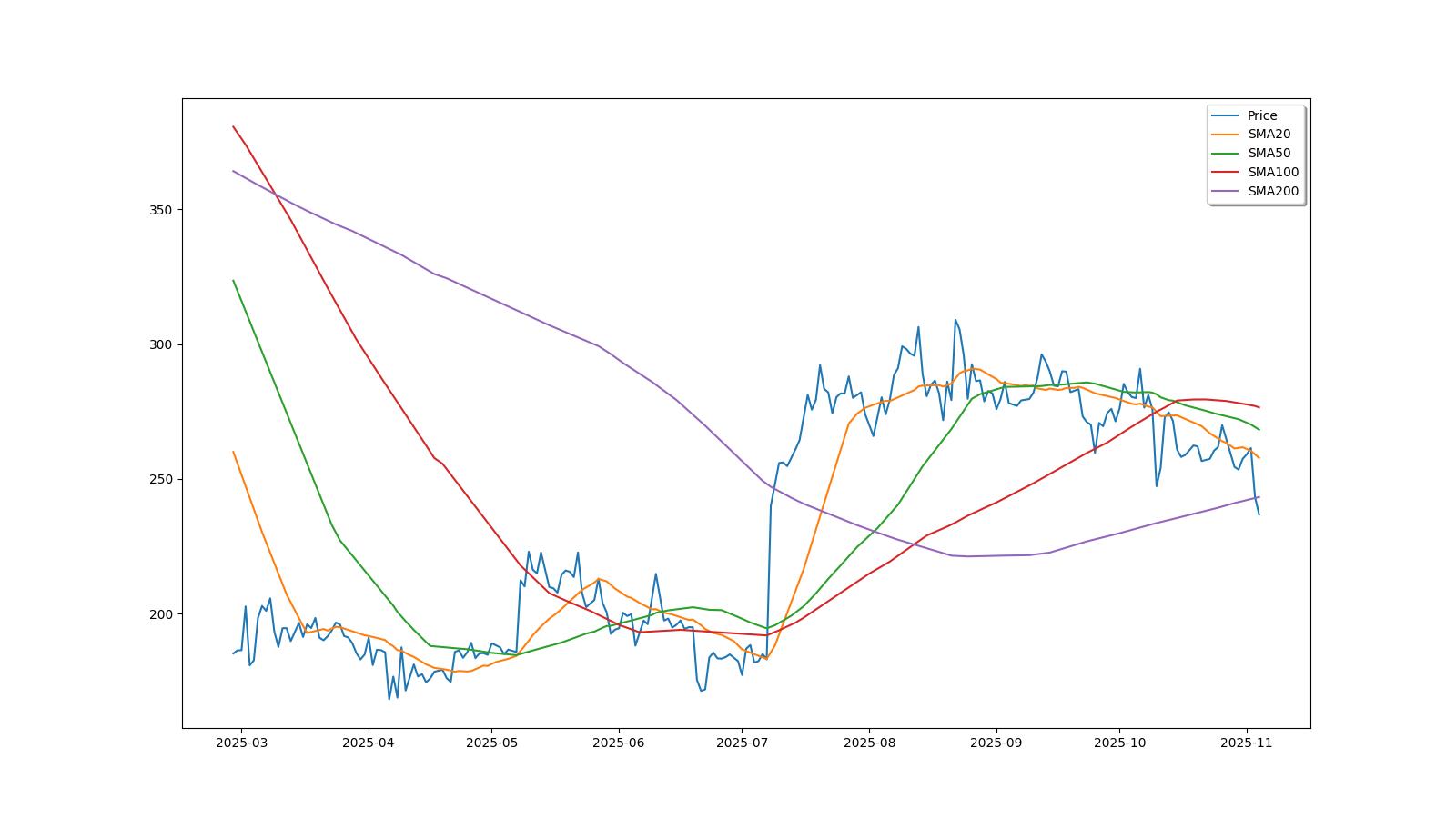SAKE Simple Moving Averages
