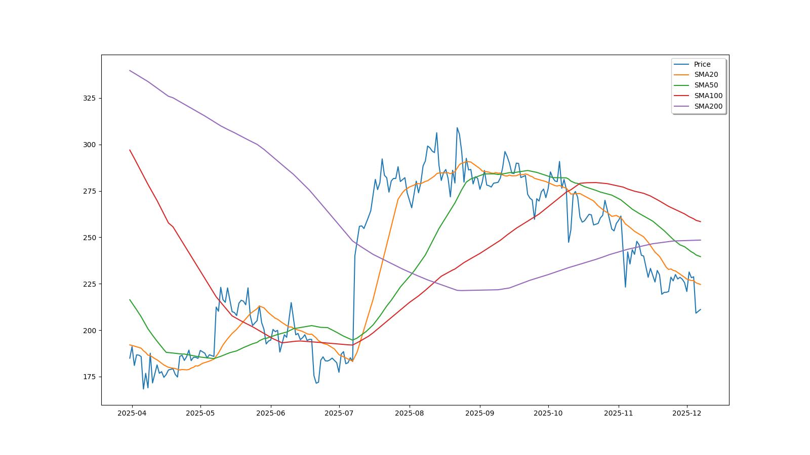 SAKE Simple Moving Averages