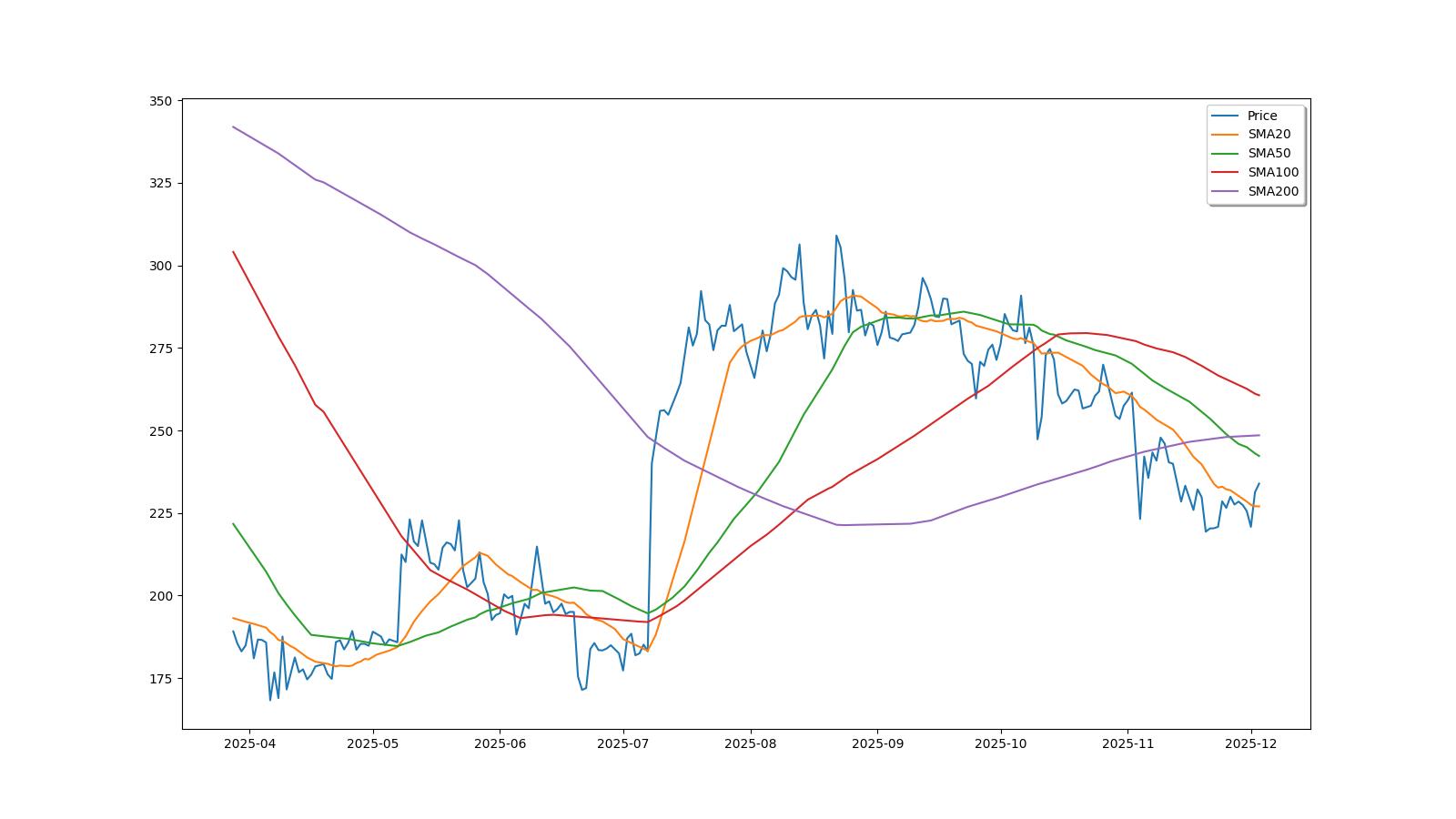SAKE Simple Moving Averages