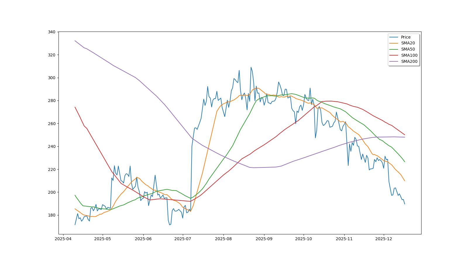 SAKE Simple Moving Averages
