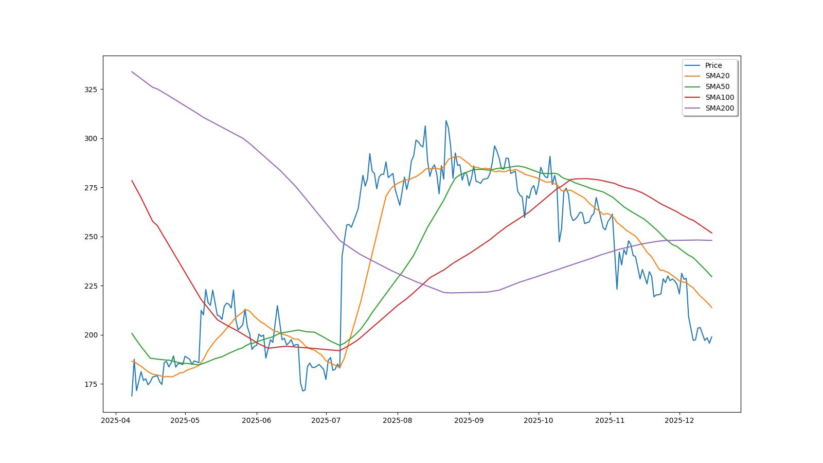 SAKE Simple Moving Averages