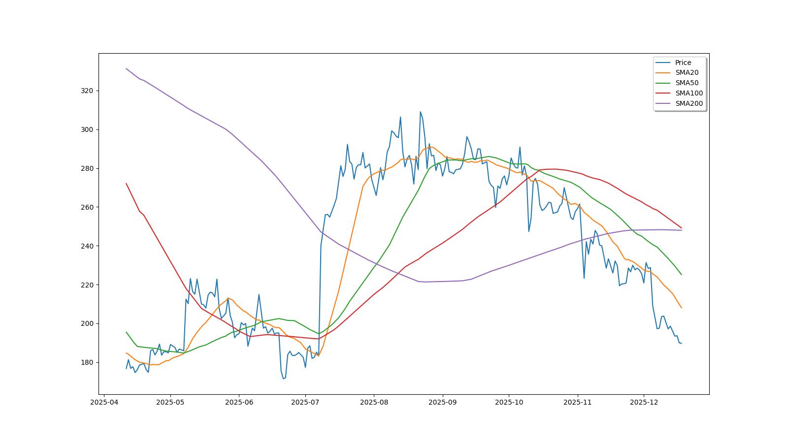 SAKE Simple Moving Averages