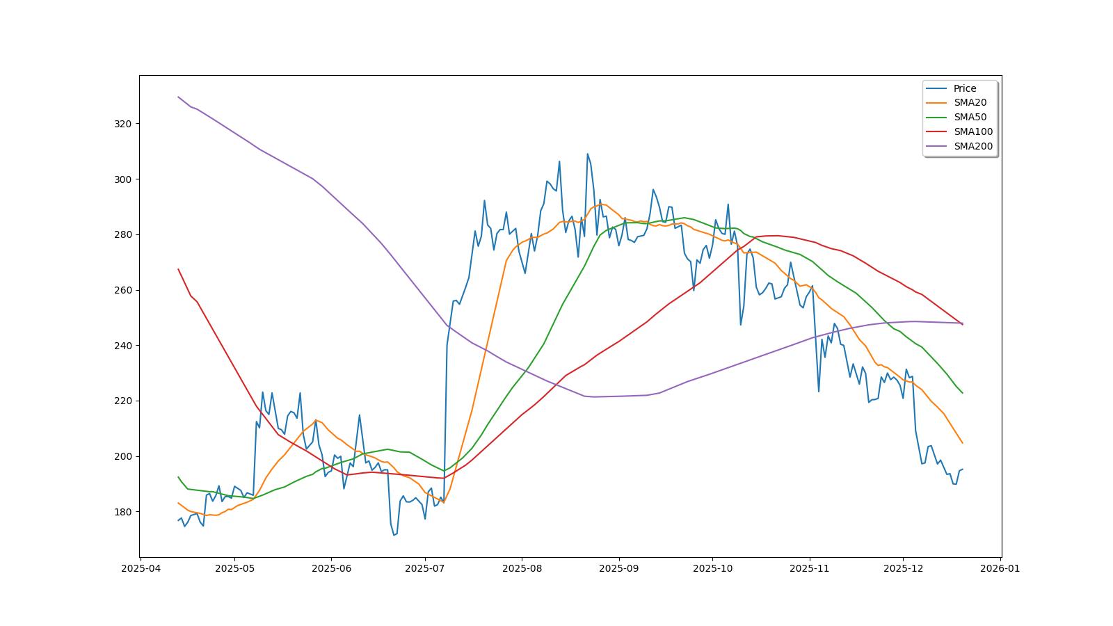 SAKE Simple Moving Averages