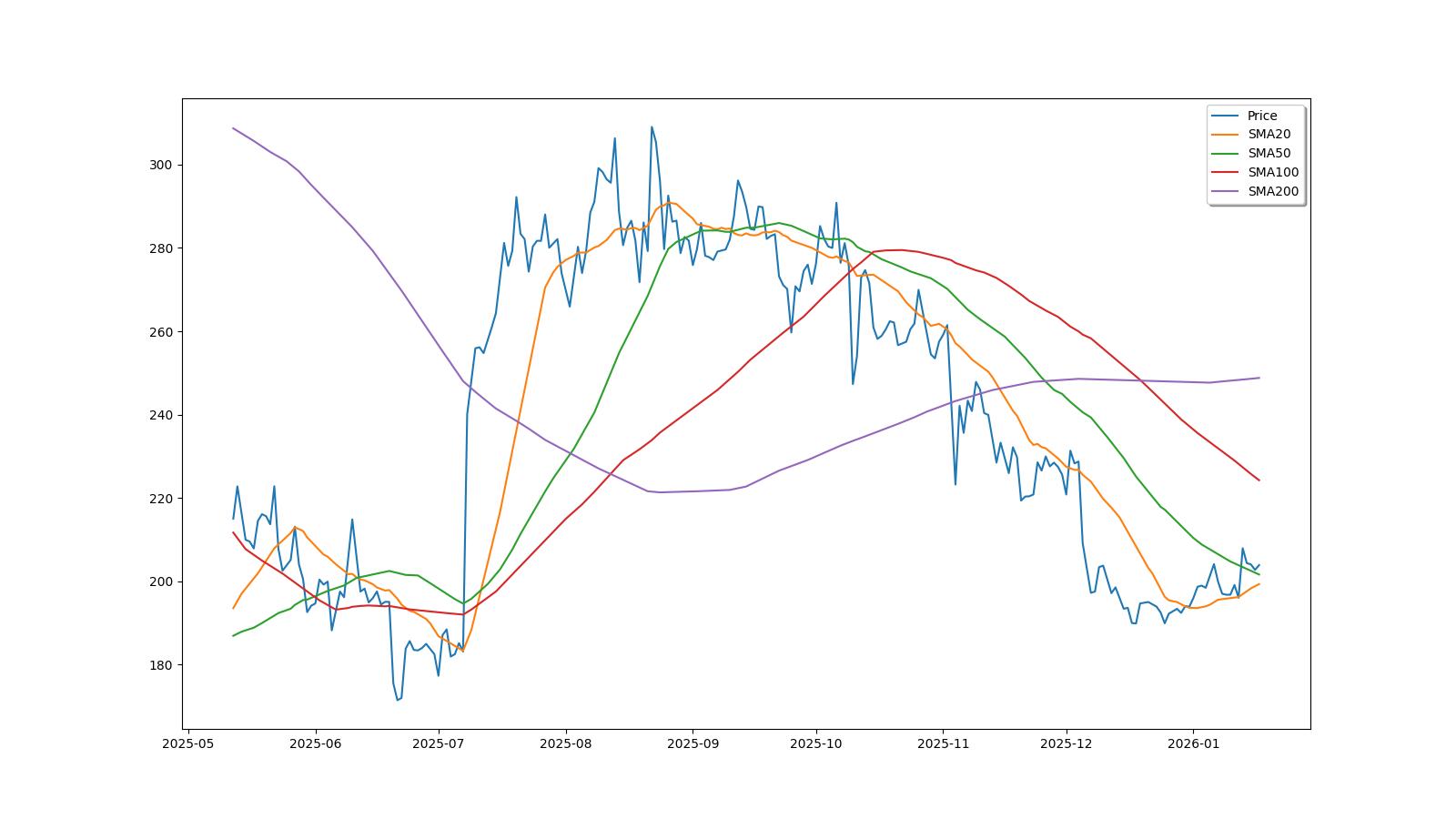 SAKE Simple Moving Averages