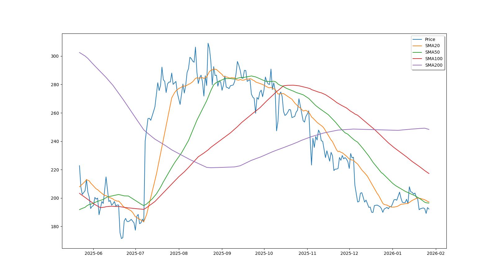 SAKE Simple Moving Averages