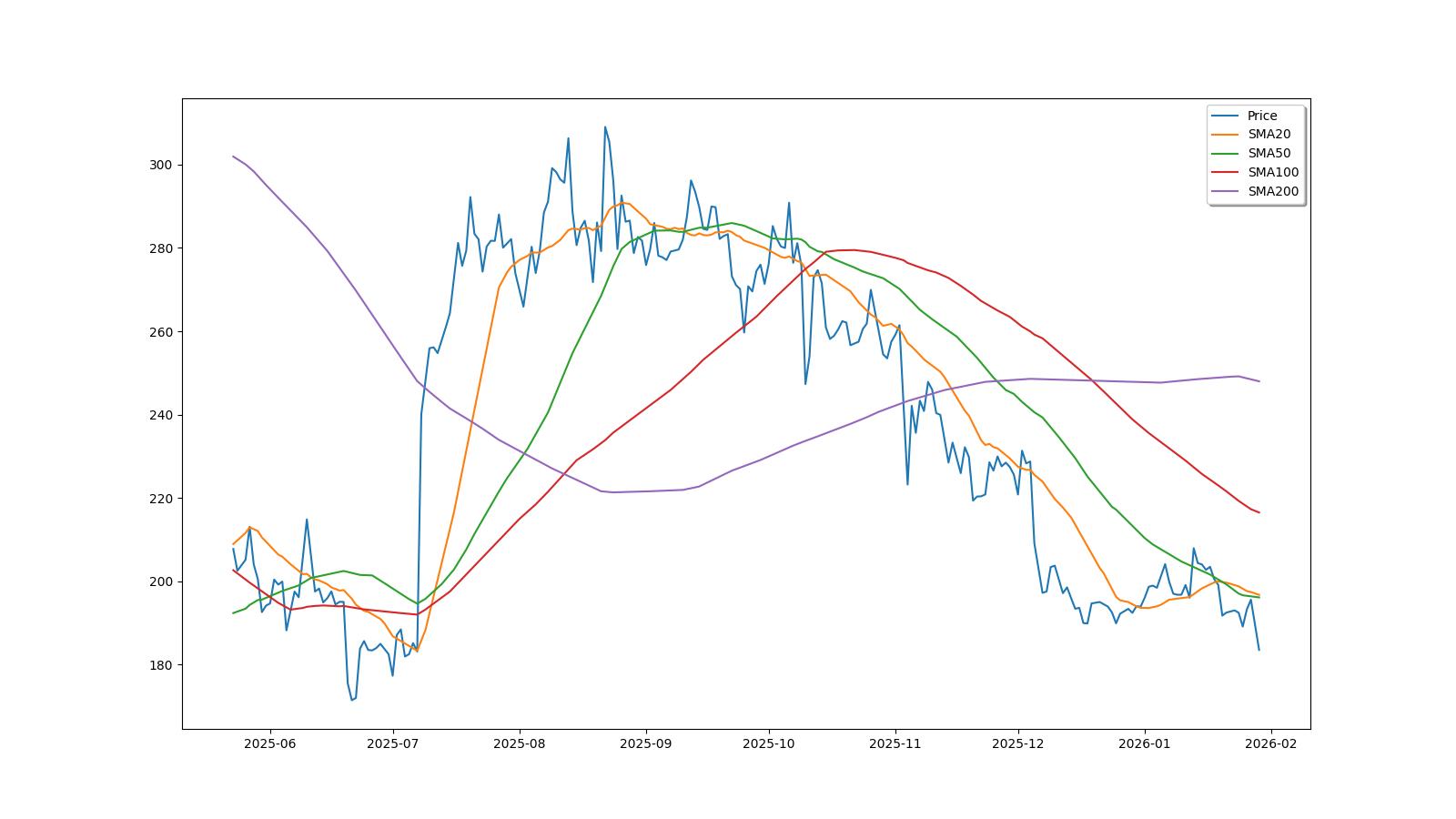 SAKE Simple Moving Averages