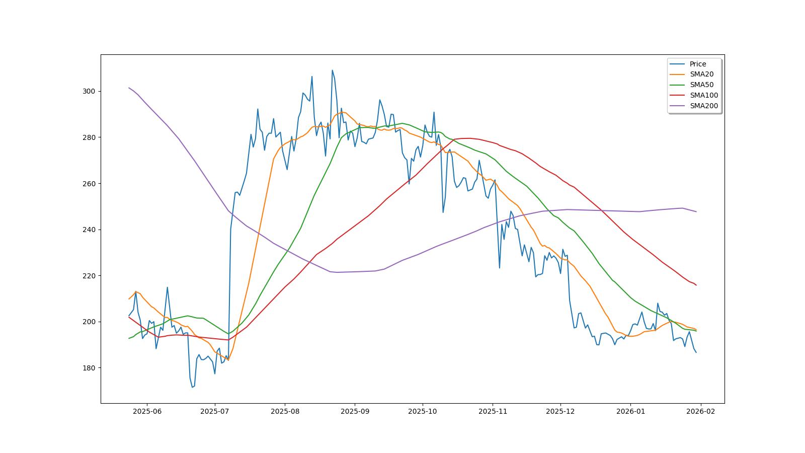 SAKE Simple Moving Averages