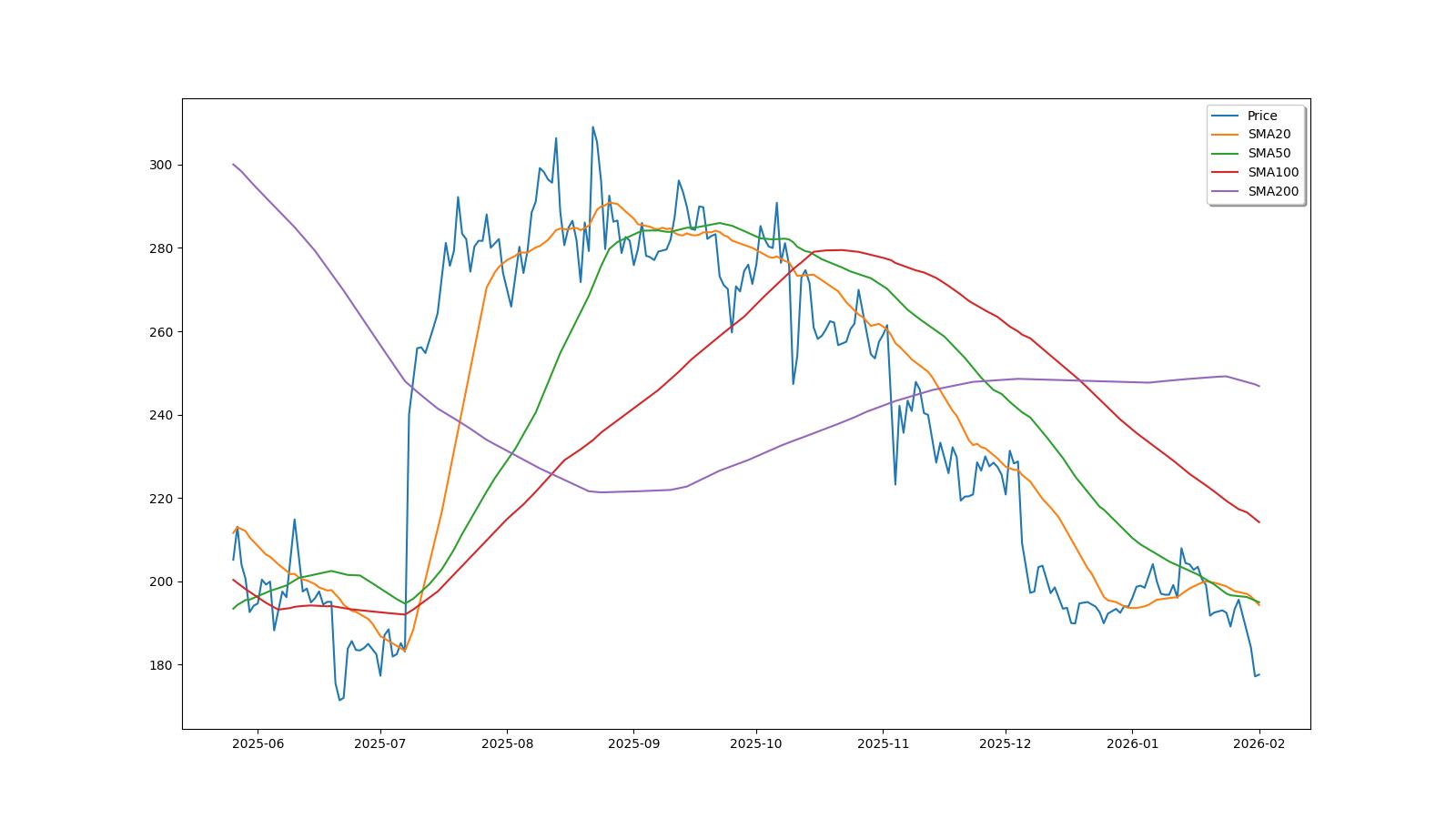 SAKE Simple Moving Averages