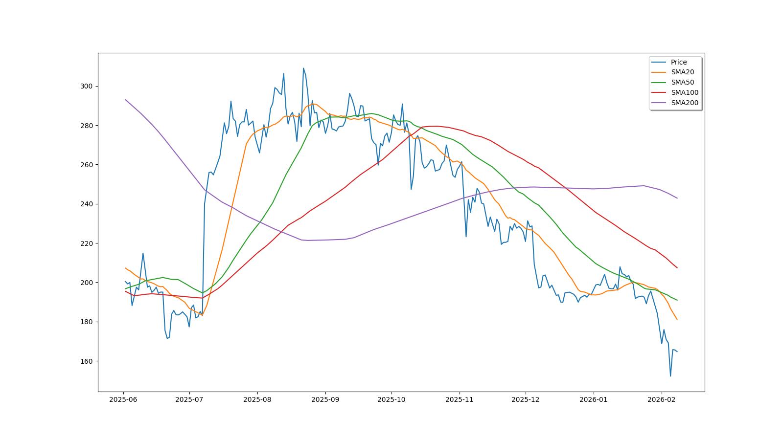 SAKE Simple Moving Averages