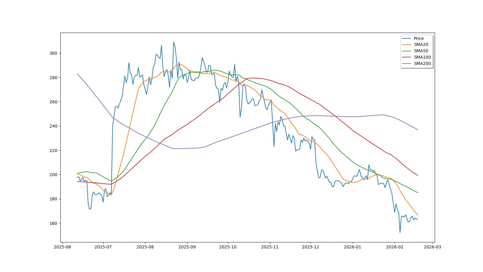 SAKE Simple Moving Averages