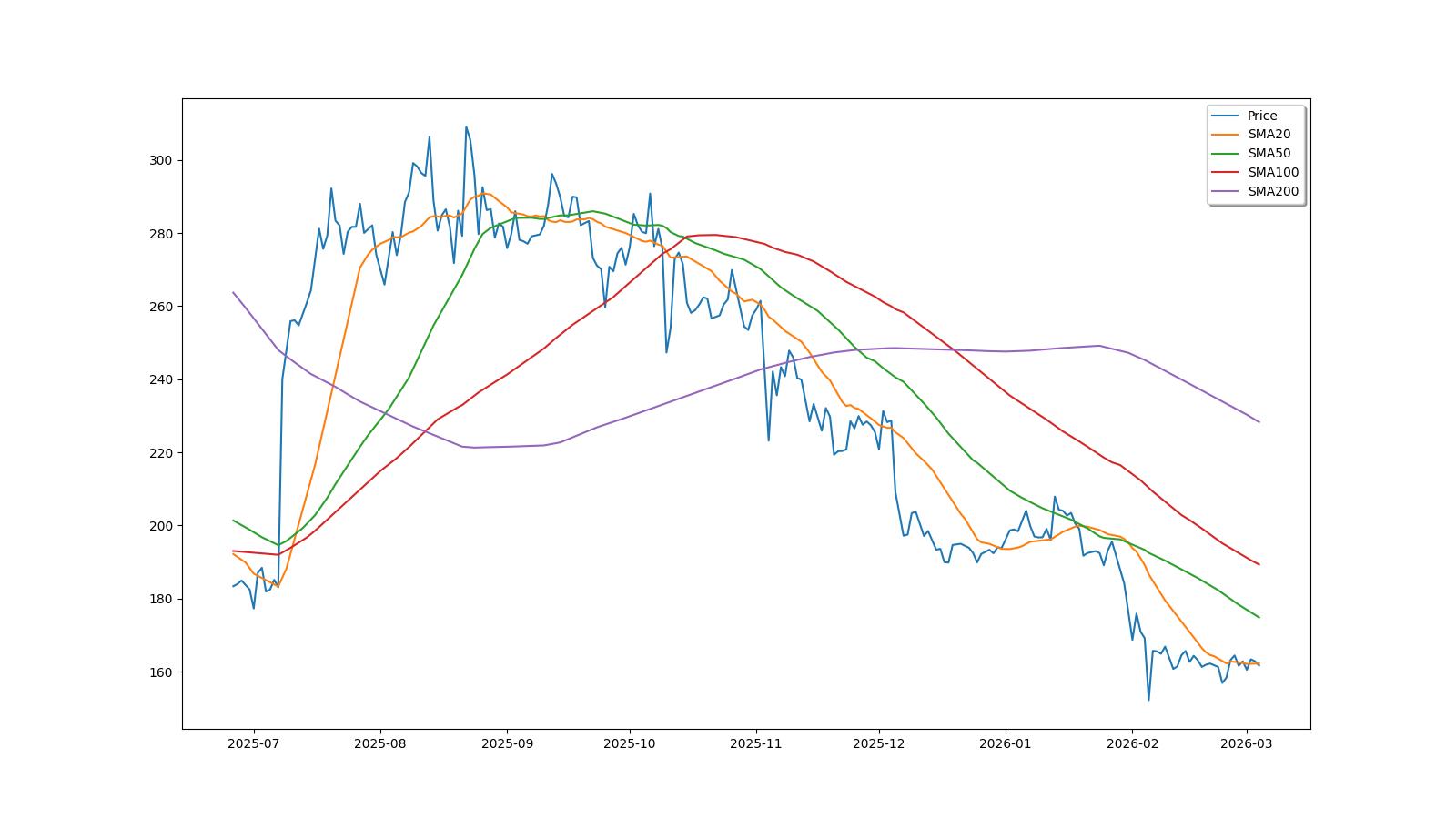 SAKE Simple Moving Averages