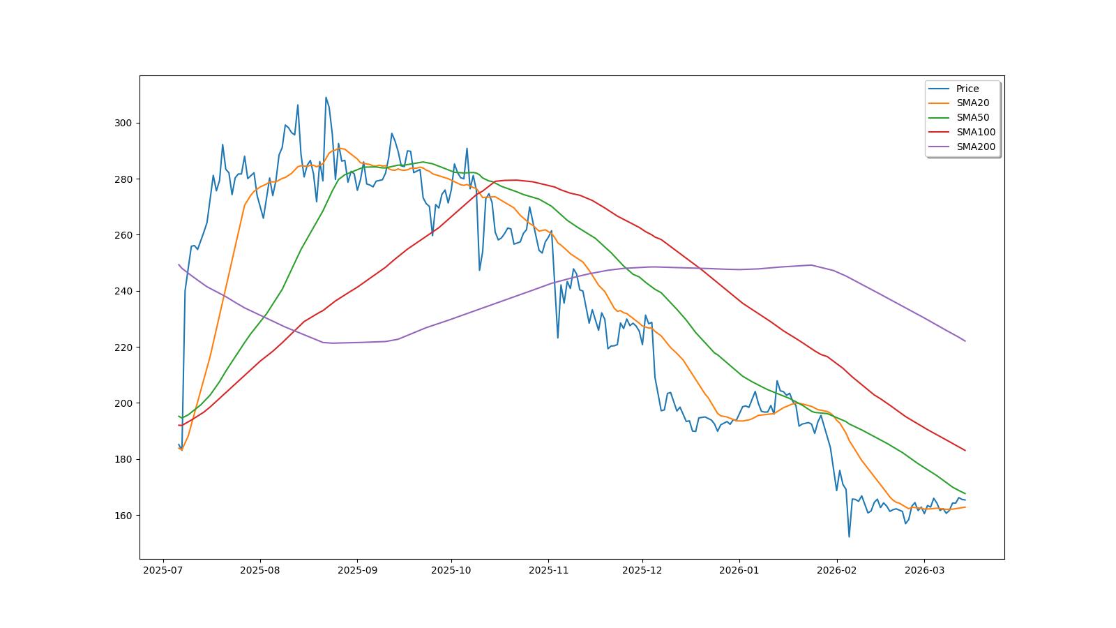 SAKE Simple Moving Averages