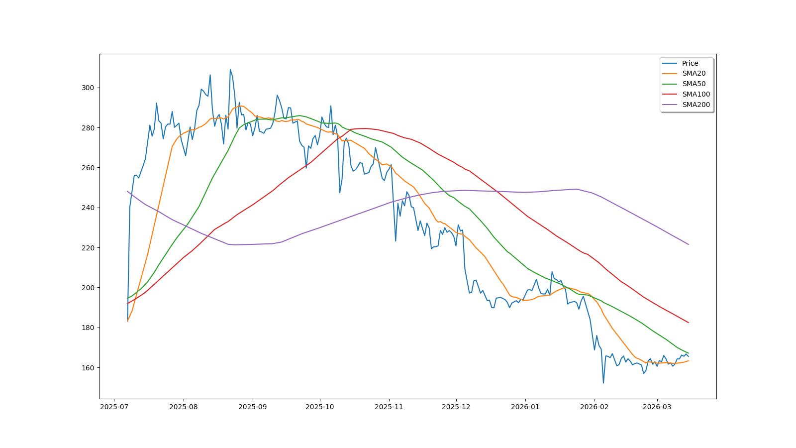 SAKE Simple Moving Averages