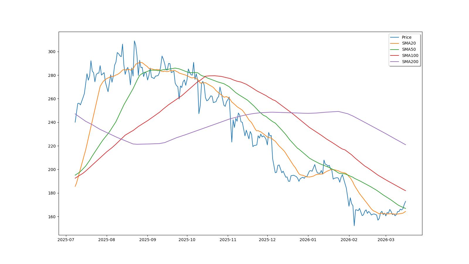 SAKE Simple Moving Averages