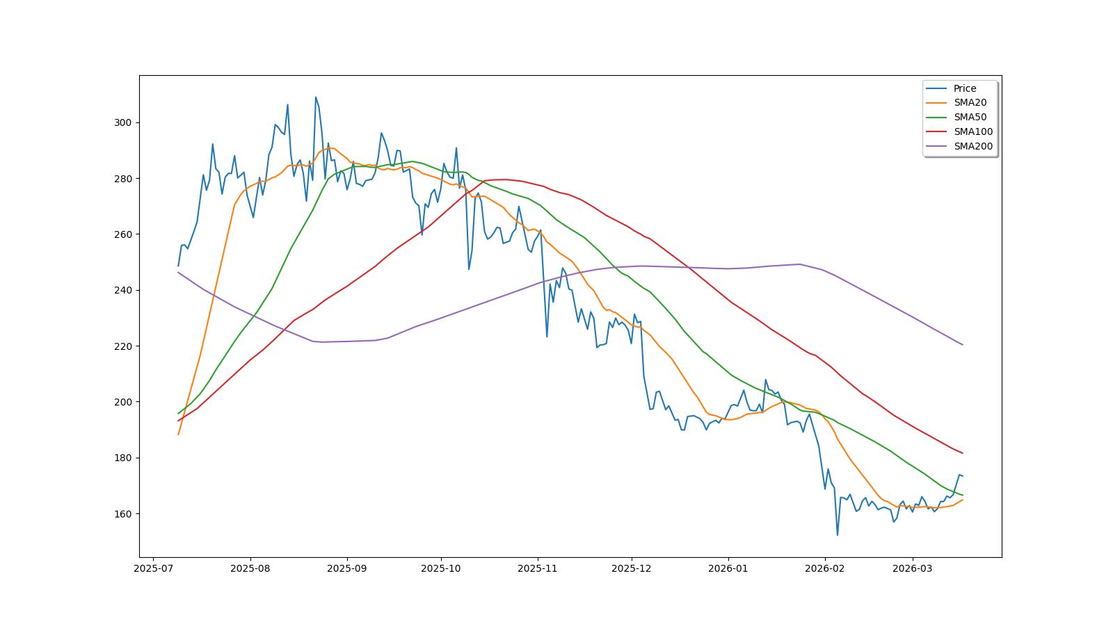 SAKE Simple Moving Averages
